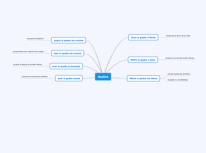 Gustos - Mind Map